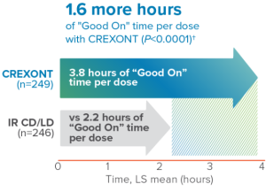 CREXONT® (carbidopa and levodopa) extended-release capsules | Efficacy